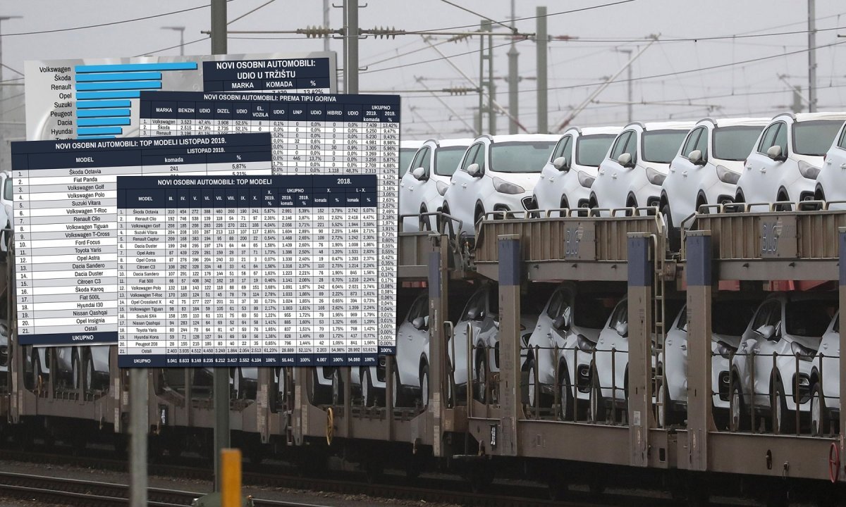 Detaljna analiza automobilskog tržišta u RH za mjesec listopad; Najviše ...