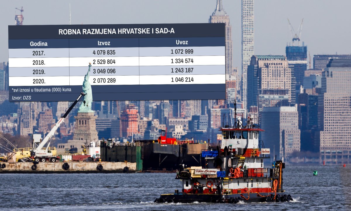 U SAD uglavnom izvozimo lijekove, oružje i transformatore, a uz dvije ...