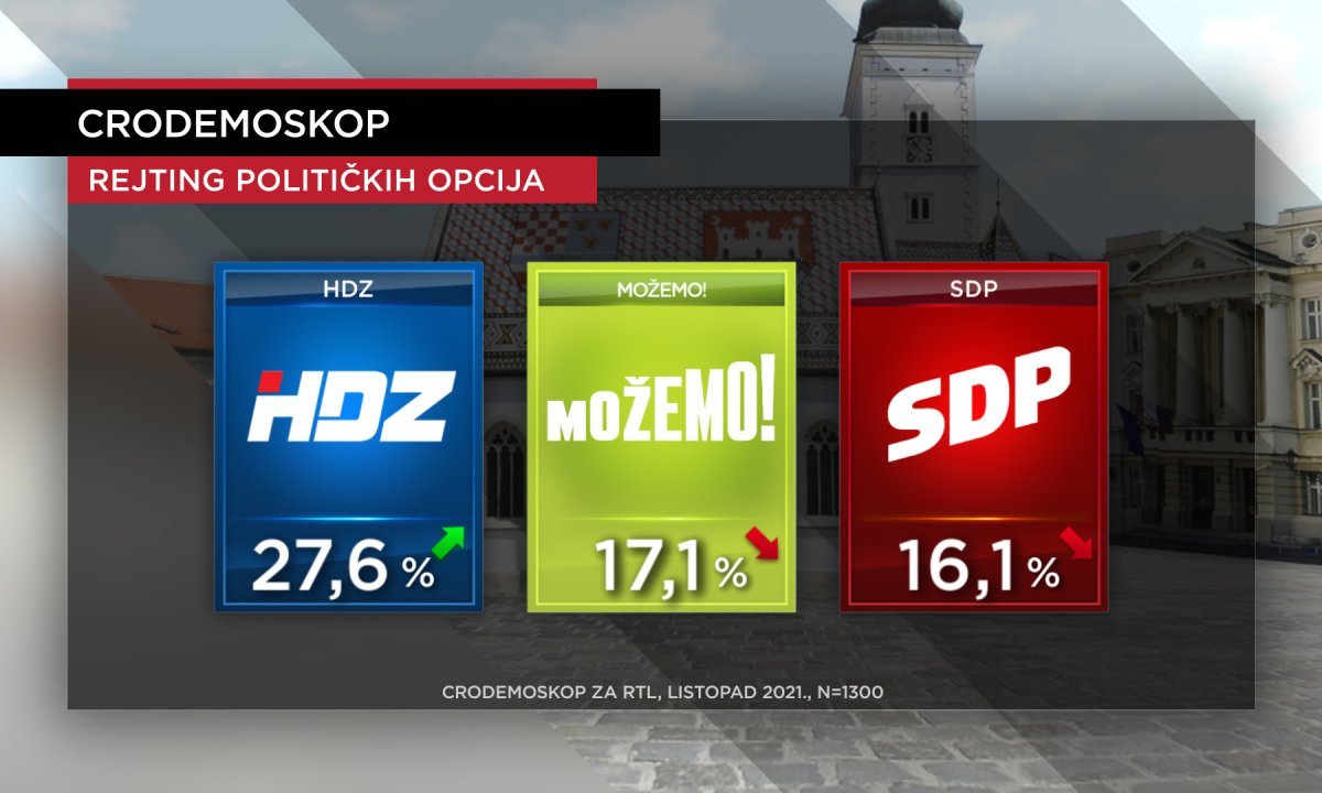 HDZ i dalje uvjerljivo prvi. Raskoljeni SDP više nije najjača oporbena ...