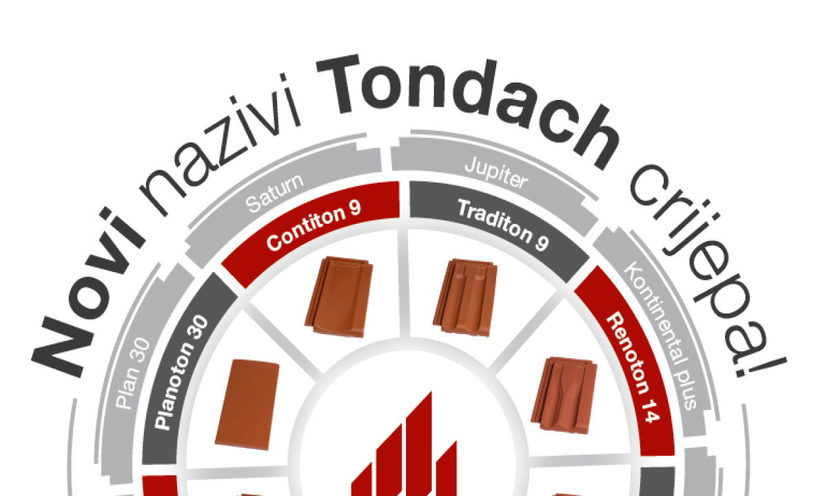 Novi nazivi Tondach crjepova za bolju prepoznatljivost - tportal