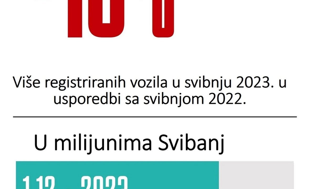 Ovo su najprodavaniji automobili u Europi do sada u 2023.: Dacia Sandero na vrhu - tportal