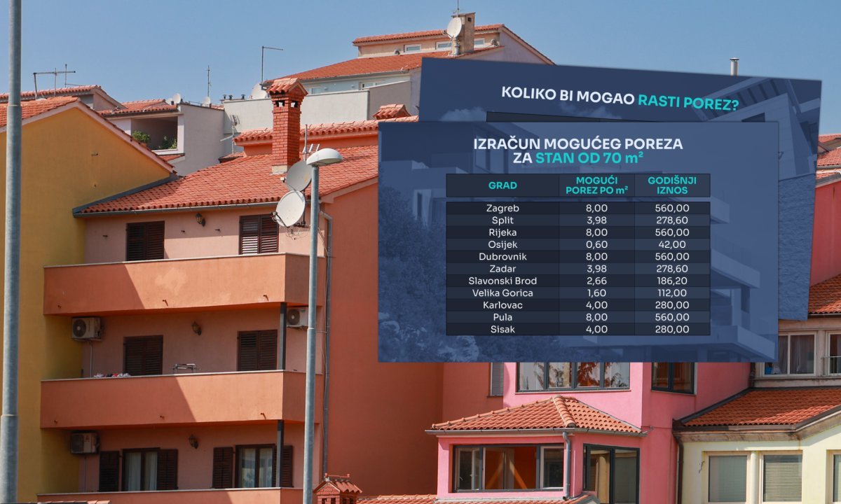 Izračunali smo koliko bi mogao iznositi porez na nekretnine - tportal