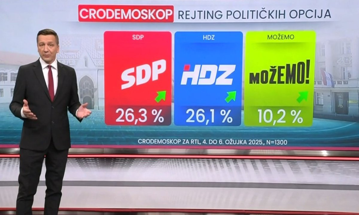 Politička senzacija: HDZ prvi put u pet godina nije najpopularnija ...