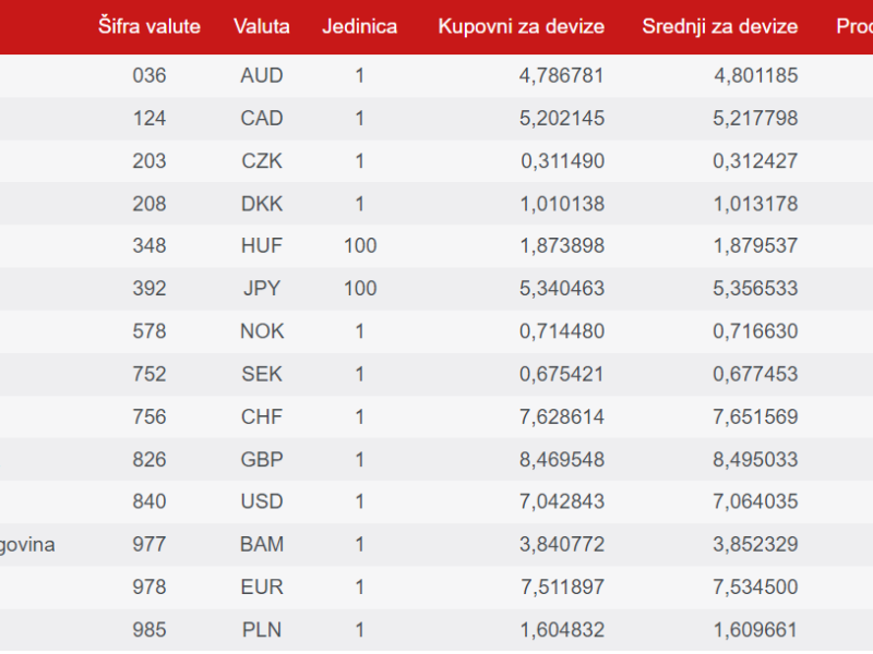 HNB objavio posljednju tečajnu listu na kojoj su tečajevi izraženi u ...