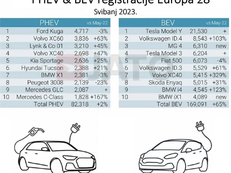 Ovo su najprodavaniji automobili u Europi do sada u 2023.: Dacia Sandero na vrhu - tportal