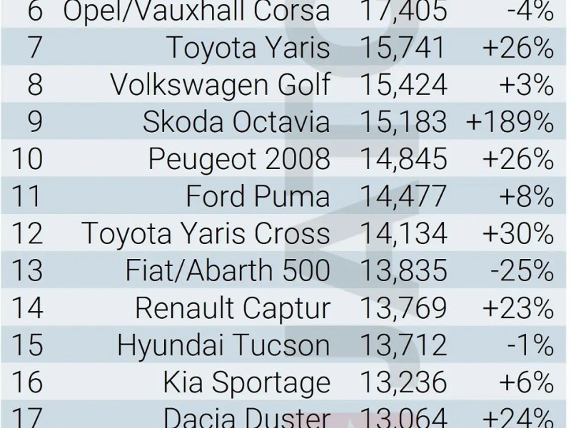 Ovo su najprodavaniji automobili u Europi do sada u 2023.: Dacia Sandero na vrhu - tportal