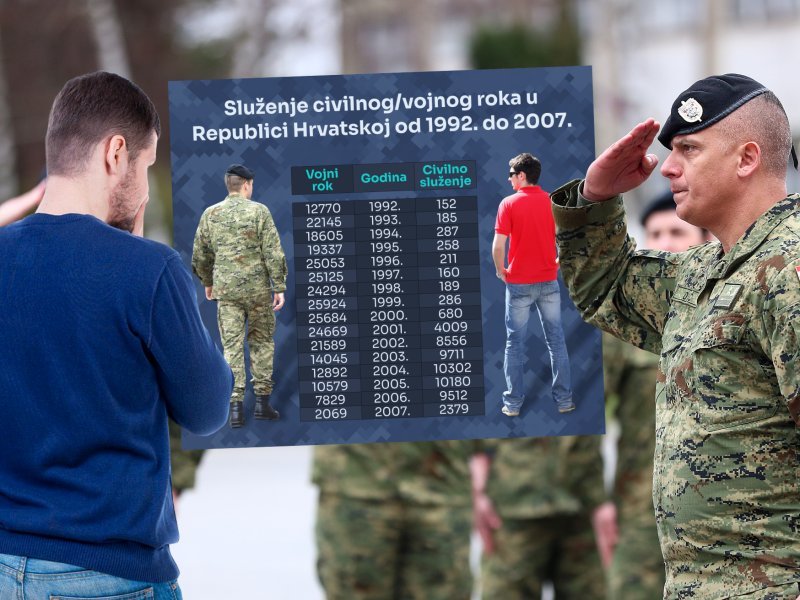 Vraća se vojni rok: Provjerili smo kako su se brojke mijenjale od 1992 ...