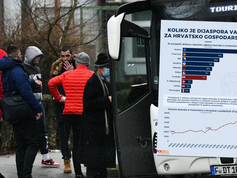 Hrvatska uvjerljivo prva u EU po udjelu doznaka iz inozemstva u BDP-u ...