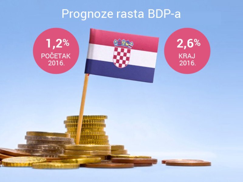 Ekonomski rast duplo veći od očekivanja stručnjaka - tportal